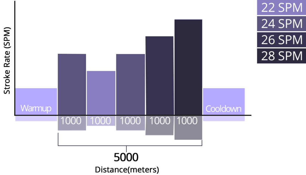 5000 meter Distance Piece ⋆ HowToRowHowToRow