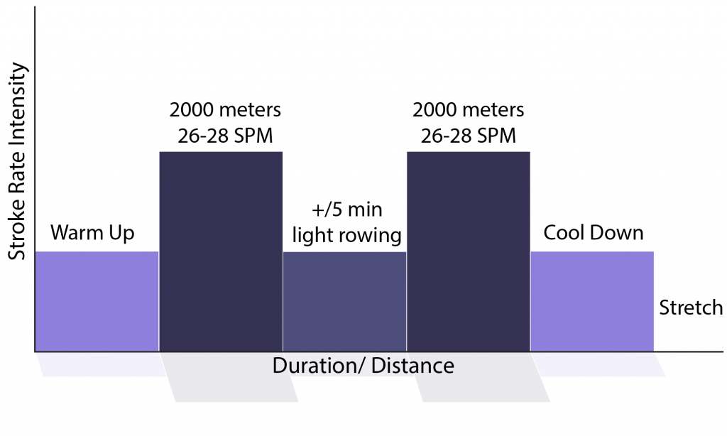 2000 Meter Pieces ⋆ HowToRowHowToRow