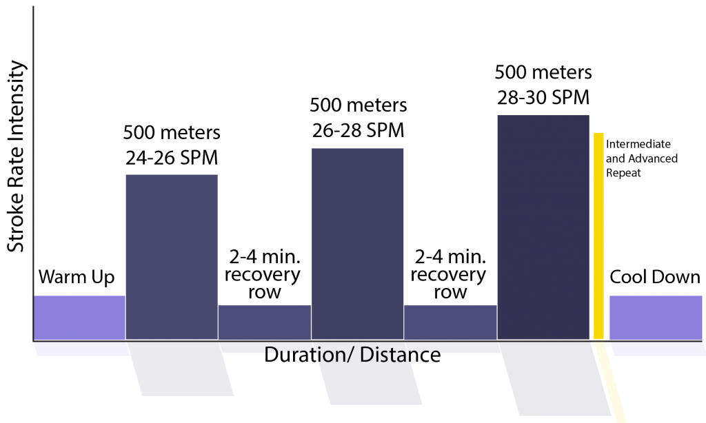 500 meters Distance Pieces ⋆ HowToRowHowToRow