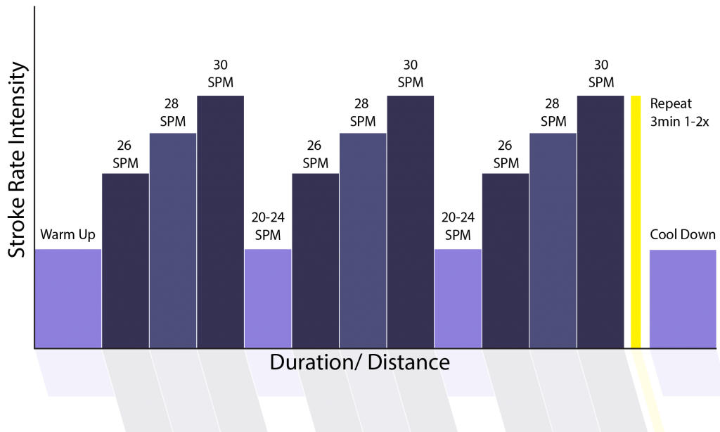 3 Minute Intervals (Part 3) ⋆ HowToRowHowToRow